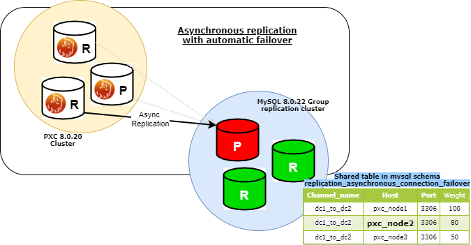 TusaCentral - MySQL Asynchronous SOURCE auto failover